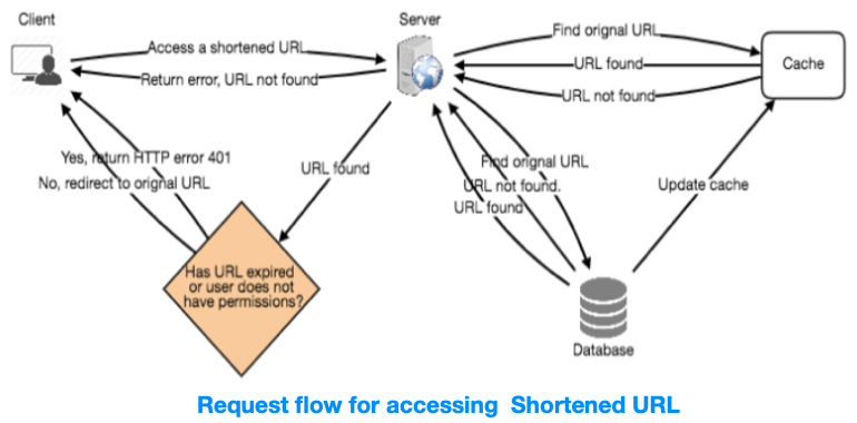 design-tiny-url-service