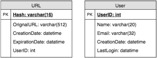 design-tiny-url-service