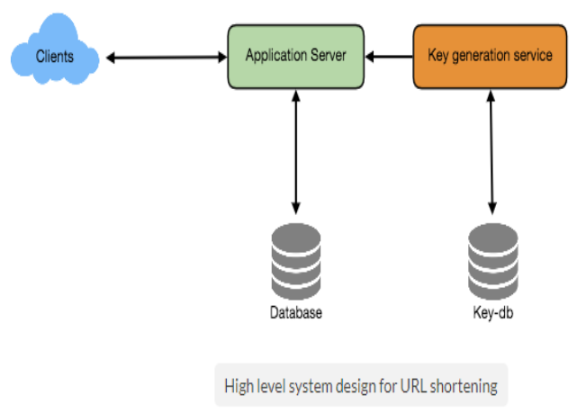 design-tiny-url-service