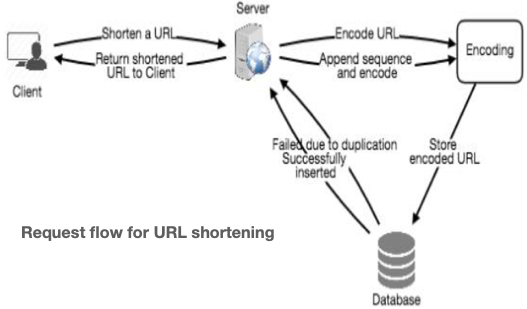 design-tiny-url-service