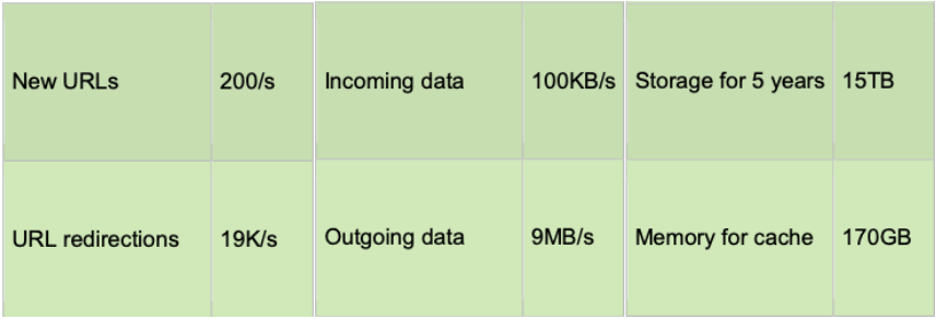 design-tiny-url-service